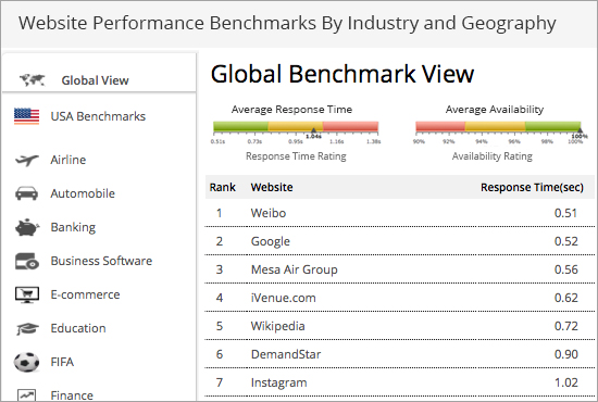 Site24x7 Newsletter: Website Performace Benchmark Tool - October 2014